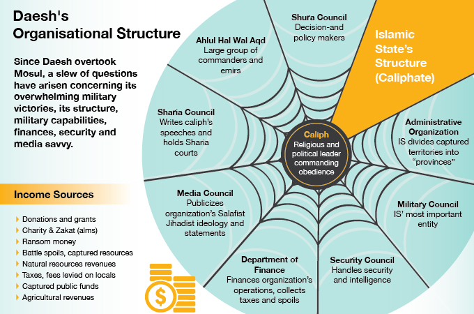 Daesh’s Organisational Structure | Al Jazeera Center for Studies