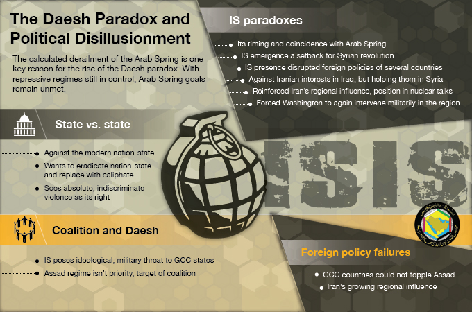 The Daesh Paradox and Political Disillusionment | Al Jazeera Centre for ...