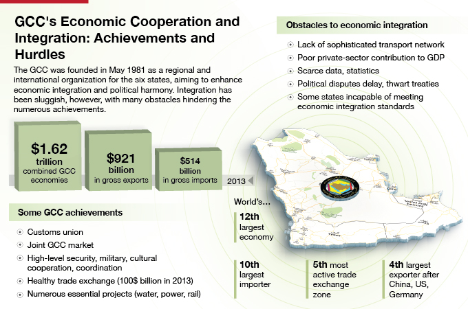 GCC's Economic Cooperation and Integration: Achievements and Hurdles ...