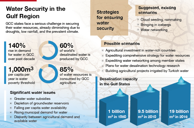 Water Security in the Gulf Region | Al Jazeera Centre for Studies